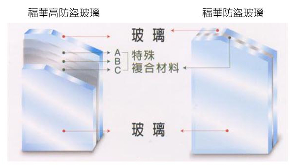 防盜玻璃（Security Glass）| 高強度抗破壞安全玻璃 | 福華玻璃 Security Laminated Glass – Anti ...